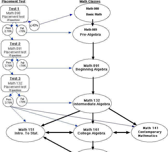 Eric's Math Page: Math Flow Chart