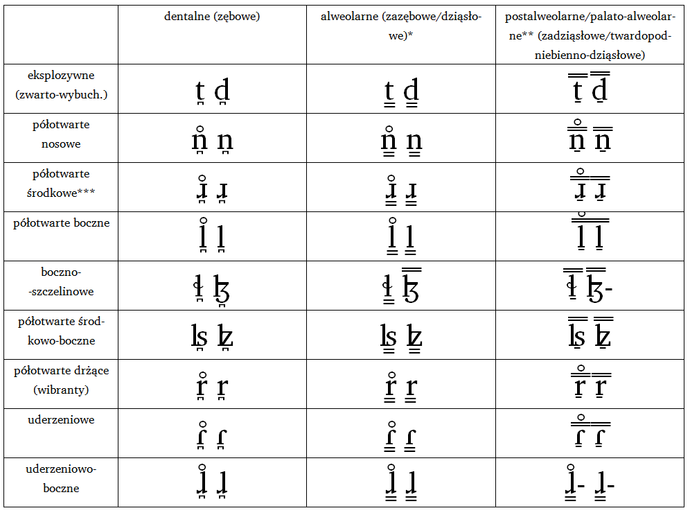 Językowo: 48. IPA: Spółgłoski płucne dentalne i alweolarne (6/30)