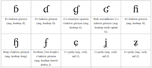 Językowo: 70. IPA: Nazwy symboli literowych (28/30)