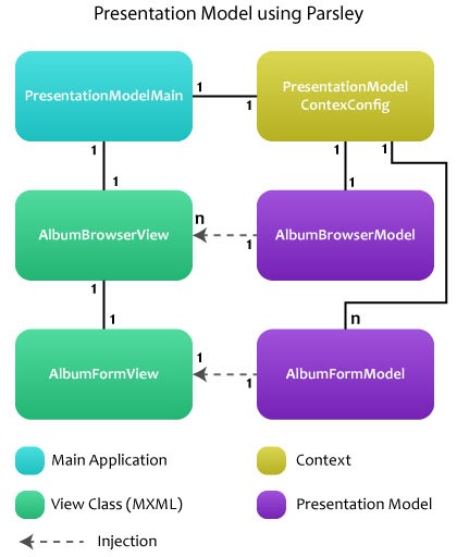 Art's Flex Notes: Presentation Model with Multiple Forms in Parsley