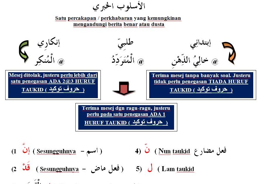 arab2U: Nota balaghah tg5 Uslub khobari