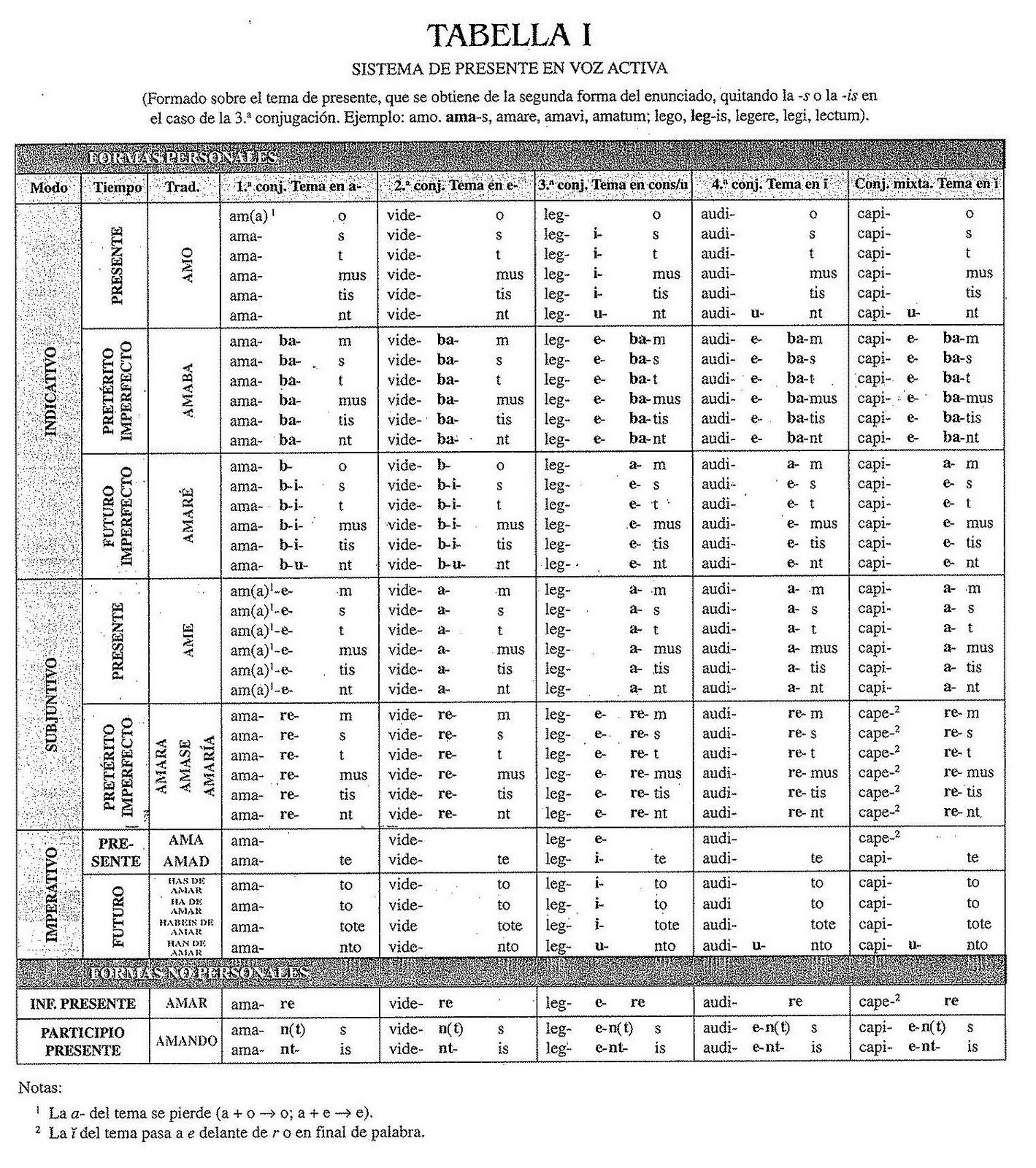 Argonáutica: LATÍN I / LATÍN II - Tabulae verborum: los verbos latinos ...