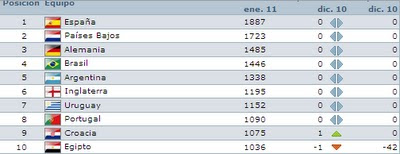 Fútbol de Naciones: FIFA: Ranking actualizado
