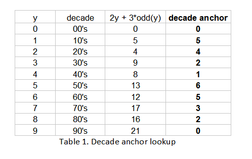 Methods for Accelerating Conway's Doomsday Algorithm
