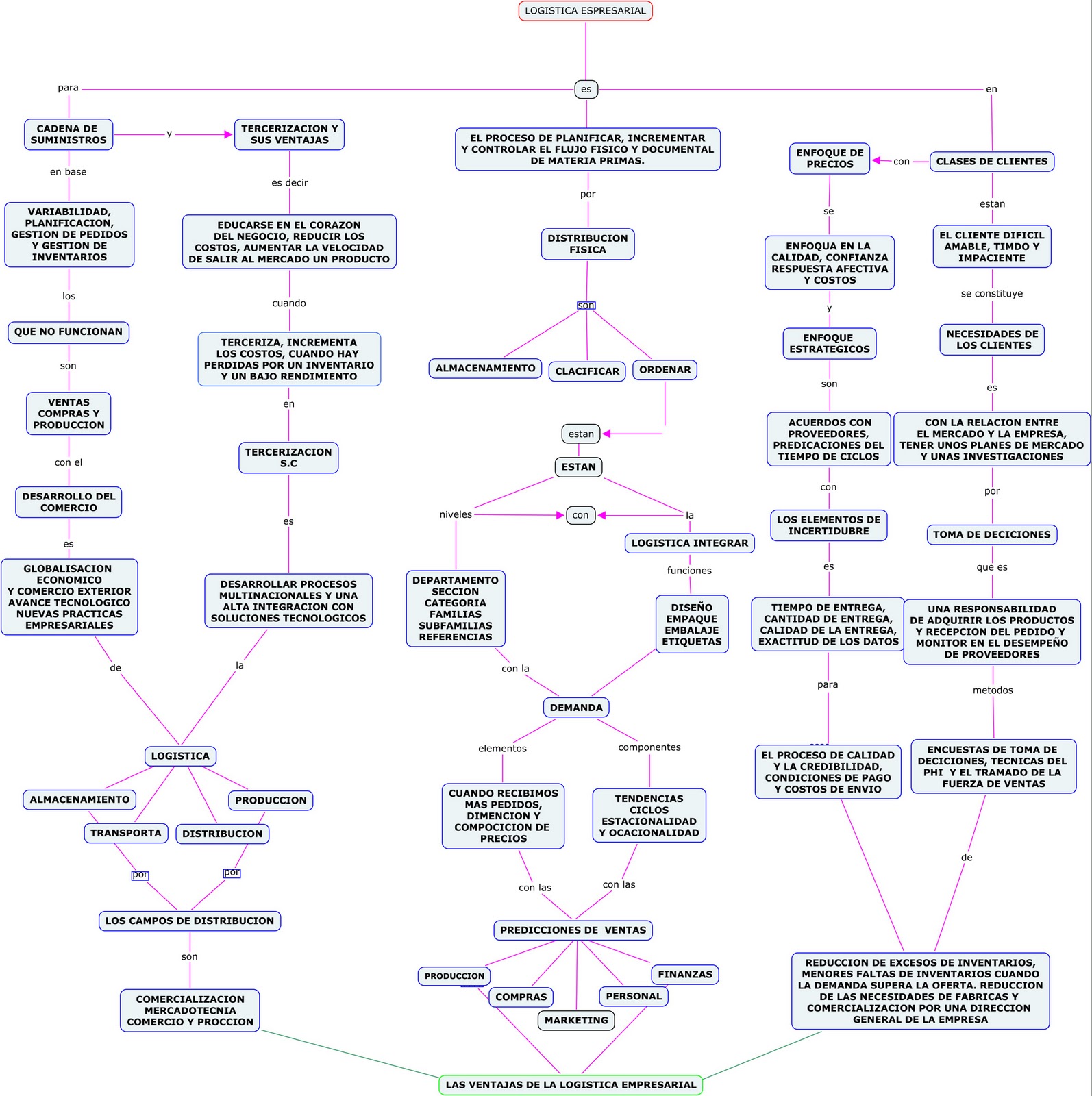 LOGISTICA EMPRESARIAL: mapa conseptual de logistica #1
