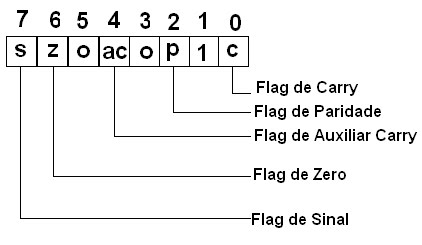 Linguagem Assembly: Características dos microprocessadores 8080 e 8085