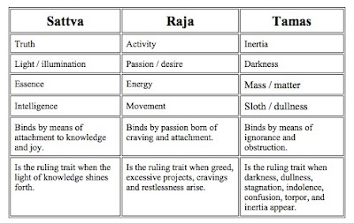 Decoding Bhagavad Gita: GUNAS summarized VISUALLY and TEXTUALLY