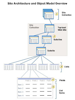 SharePoint 2010 Training: SharePoint Object Model Overview