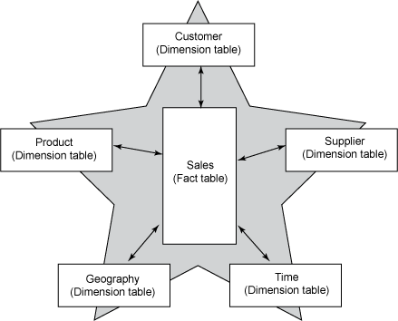 Microsoft Technology: BI: Dimensional Model - Star Schema