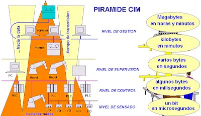 PRINCIPIOS DE AUTOMATIZACION: Piramide CIM