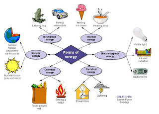 Physics in day to day life: FORMS OF ENERGY