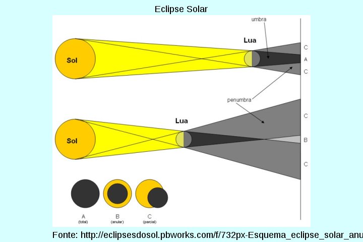 Aprendendo com Autonomia: Lua e eclipse