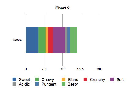 Design Practice: Sensory Taste Test.