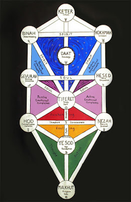 SECRETS OF THE TRIUNE GOD: TREE OF LIFE
