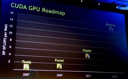Kepler is the next NVIDIA GPU architecture Maxwell later Performance ...
