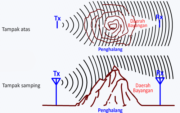 Rana Zaini Fathiyana: Propagasi Gelombang