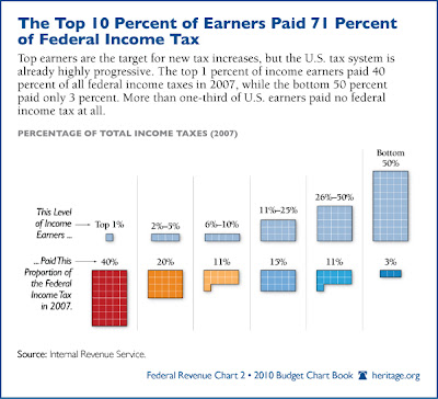 The View From Mid-America: Top 10% of earners pay 71% of income tax