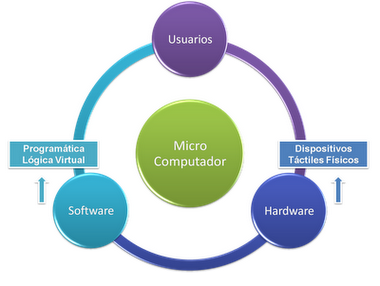 Informática I. Mant.de Micro y Estructura de Datos: Tema.2 Microcomputador