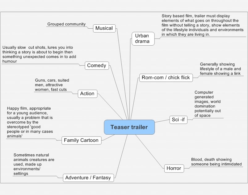David Bouchard G324 Media Studies: Research and Planning - Genre mind map