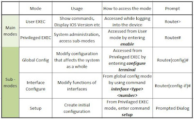 Cisco Networking: Cisco IOS Modes of Operation