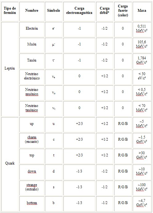 tareas: Física de partículas