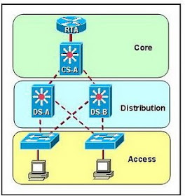 Cisco Networks: النموذج الهرمي لتصميم الشبكة “3 layer hierarchical model”