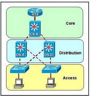 Cisco Networks: النموذج الهرمي لتصميم الشبكة “3 layer hierarchical model”