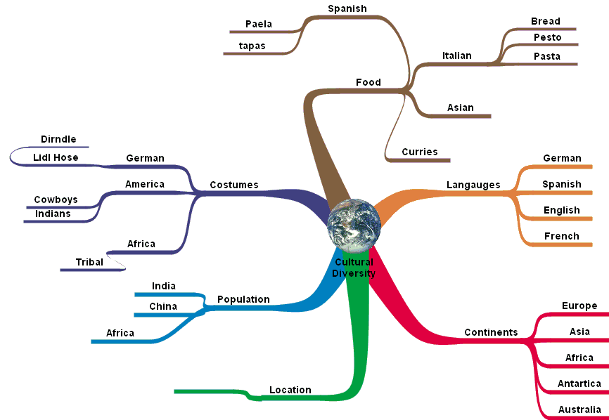 Froggert: Bloggers and Mind Mapping