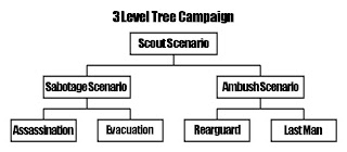 Going on Campaign: Tree campaigns