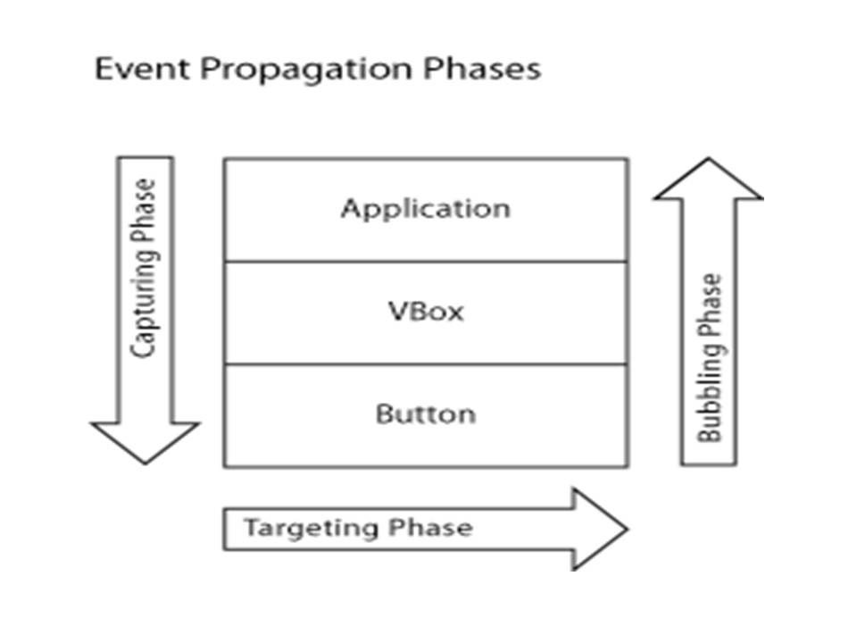 Java Interview Answers: Adobe Flex Answers