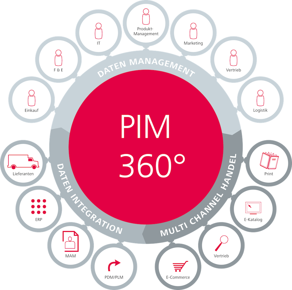 PIM 360°: PIM 360°