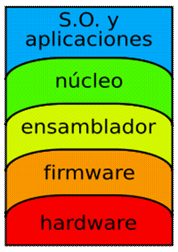 Sistemas Operativos: Sistemas Por Capas