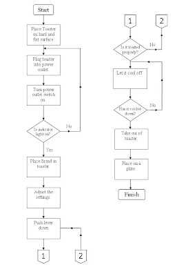 Interactive Design: How To Make Toast Flowchart