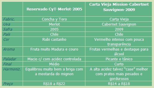 Mundo Vitis - O vinho sem mistérios: Reservado CyT-Merlot-2005 x Carta ...