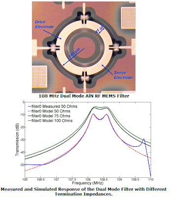 CRF: Aluminum Nitride RF MEMS Resonators