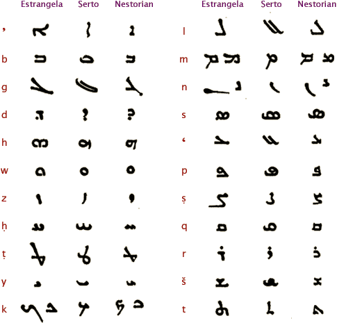 SYRIAC LANGUAGE: OS TIPOS DE ESCRITA SIRÍACA
