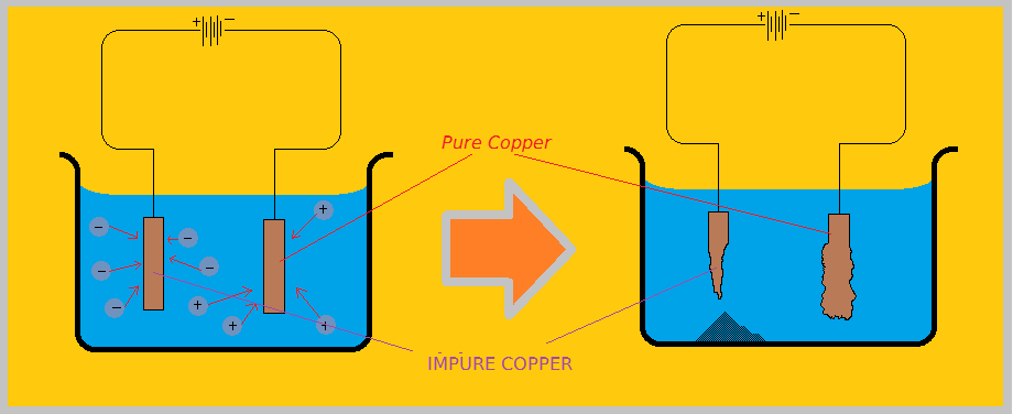 Science 8 @ HC: Electrolysis Background