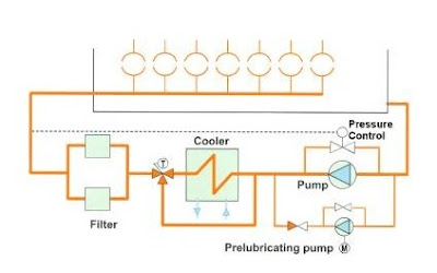 Understanding a Marine Diesel Engine: Lubricating Oil System