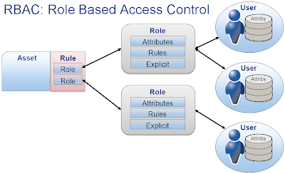 Identity Sander: RBAC and ABAC and Roles, oh my.