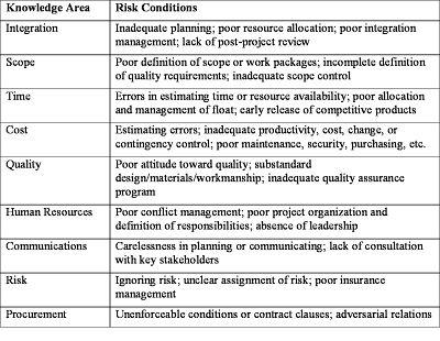 Terry's Project Management: Project Risk Management