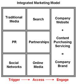 Marketing Thinker's Blog: developing an integrated marketing ...