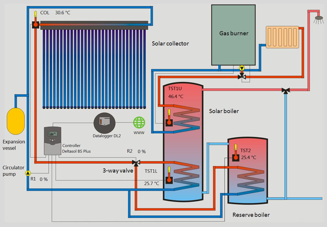 Technological design engineering 1: Explanation of plan solar collector ...