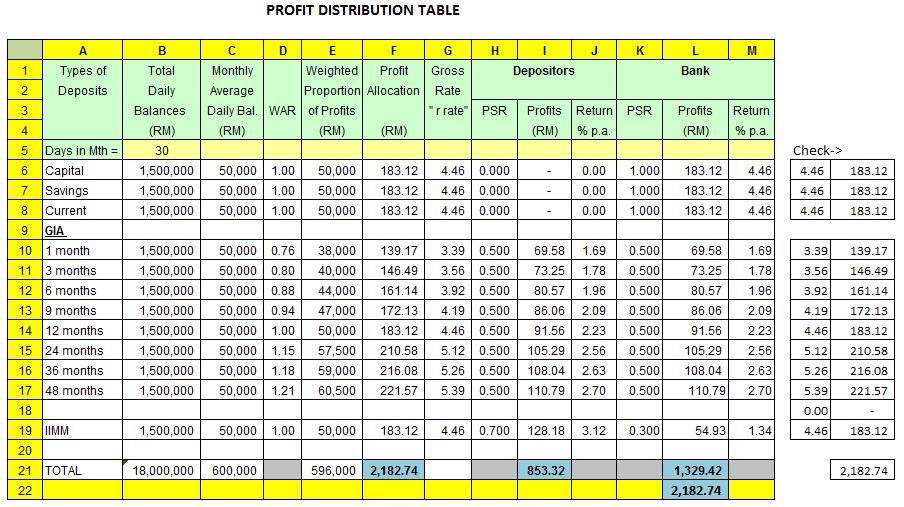 Islamic Banking Way: 25 - Profit Distribution Table