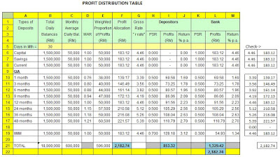 Islamic Banking Way: 25 - Profit Distribution Table