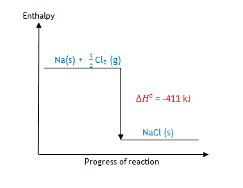 Thermochemistry: Exothermic and Endothermic Reactions