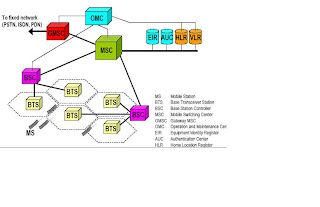 firman kurniawan: Arsitektur Jaringan GSM