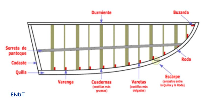 El Navegante Delta Tour: LAS COSAS POR SU NOMBRE