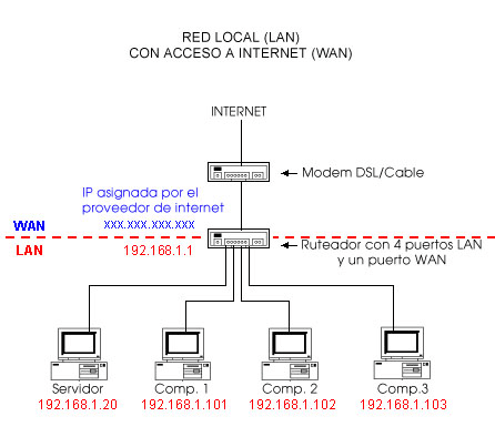 REDES WAN: Diagrama de una red wan