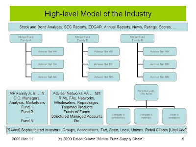 Mutual Fund Industry Supply Chain Model