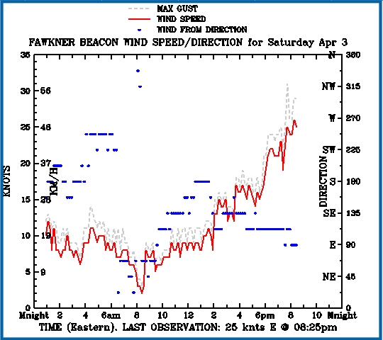 Peter's kitesurfing blog: April 2010